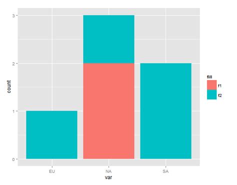 R Ggplot Sorting A Bar Graph When Reorder Is Not Possible Stack