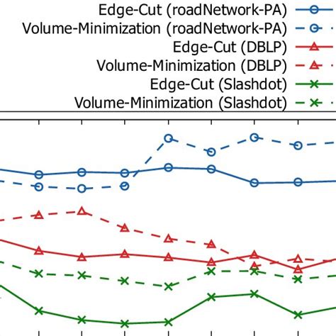 comparison of metis partitioning approaches edge cut versus
