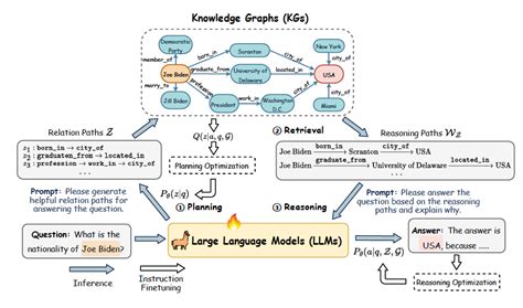 Reasoning On Graphs Faithful And Interpretable Large Language Model