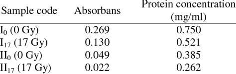 Protein Concentration Determination In Standar Solution And Irradiated Download Scientific