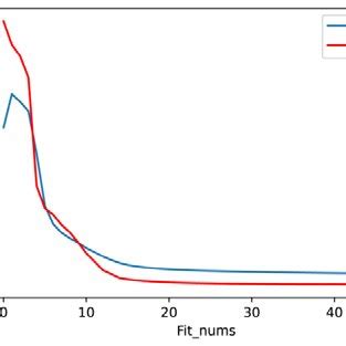 Error Plot Of Test Set And Training Set Download Scientific Diagram