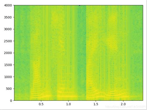Python求语音信号短时能量、短时过零率、语谱图短时能量和短时过零率python Csdn博客