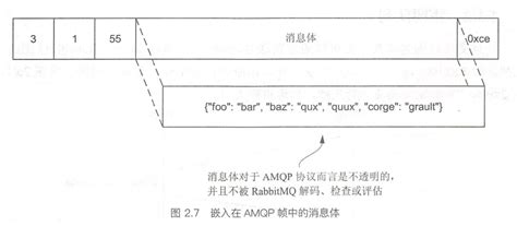Rabbitmq与amqp协议 于花花 博客园