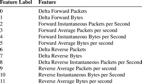 Features Used For Traffic Classification Download Scientific Diagram