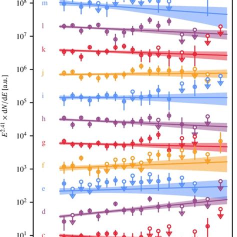 Comparison Of Signal Region Spectra All Spectra Were Divided At A Download Scientific Diagram