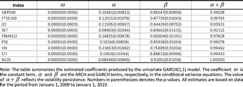 Univariate Generalized Autoregressive Conditional Heteroskedasticity