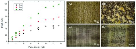 Structure Depth Evolution Graph As A Function Of The Laser Pulse Energy Download Scientific