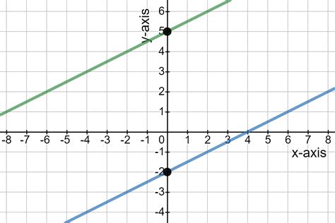 Equations Of Parallel Lines Definition Examples Expii