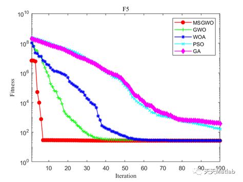 基于融合多策略的混沌灰狼搜索算法msgwo求解单目标优化问题cec2005函数测试附matlab代码 论文实验报告皆可参考cec2005 测试函数 Csdn博客