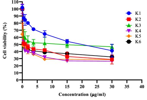 Cytotoxicity Curve Of Eugenol Derived Molecules After 24 H Treatment Download Scientific