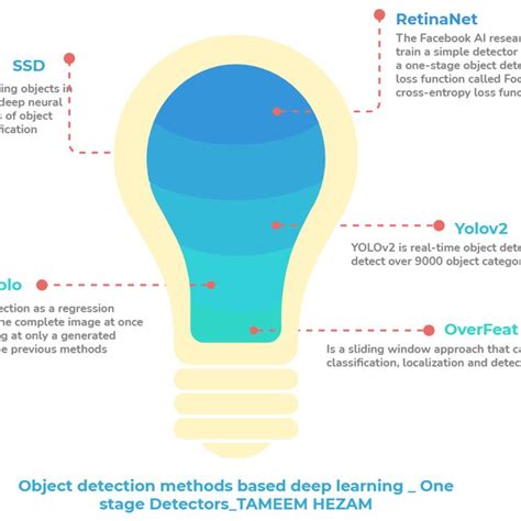 The Application Of Object Detection Can Be Divided Into Generic Object Download Scientific