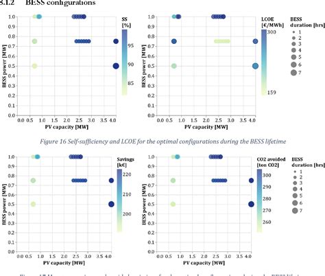 Figure 16 From Sizing And Dispatch Optimization For Pv Bess Systems In Specific Markets