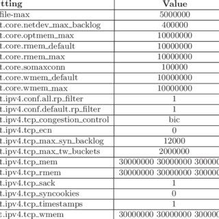 Server Kernel Settings Download Table