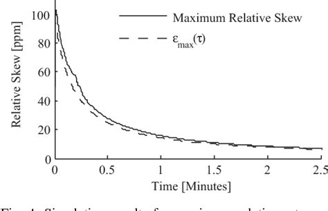 Figure 4 From Behavior Of Clock Sampling Mutual Network Synchronization
