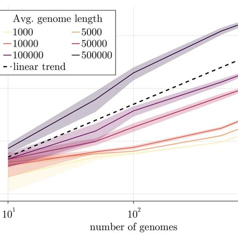 Algorithm Performance Pangraph Scales Linearly With The Number Of