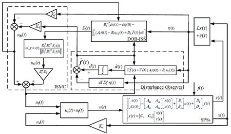 The Composite Control For The Spss With Mismatched Disturbances Download Scientific Diagram