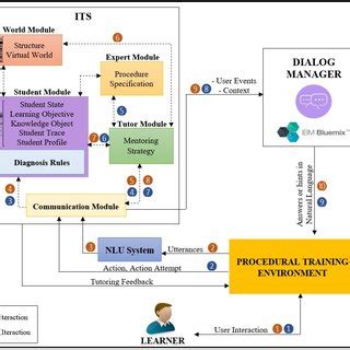 Overview Of The Machine Learning Architecture Download Scientific Diagram