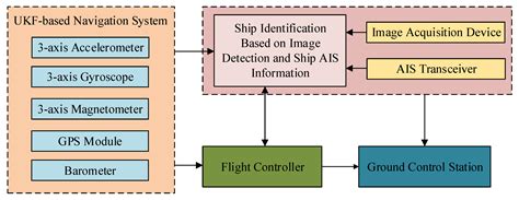 a multi feature and multi level matching algorithm using aerial image