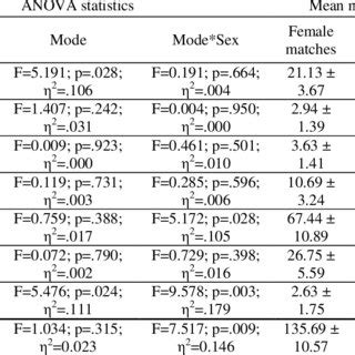 Influence Of Mode Sex And Mode Sex On Mean Number Of Stoppages Per Match Download Scientific
