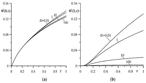 Evolutions Of Dimensionless Temperature Rise Θ For Selected Values Of Download Scientific