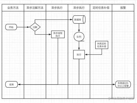 万能的异步处理方案 通用异步处理 csdn博客
