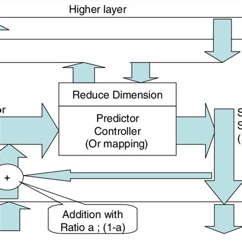 generic prediction function model for intelligence dynamics download