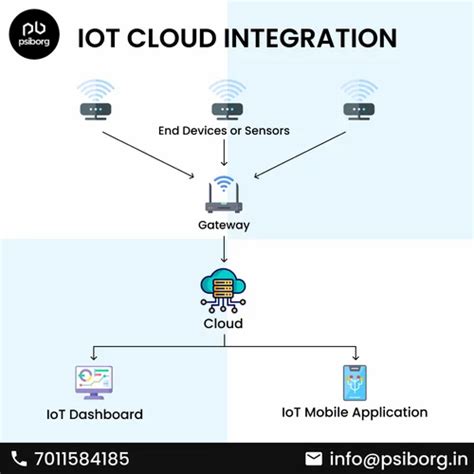 Iot Cloud Integration Services At ₹ 1200 Hour In Noida Id 2852998556197