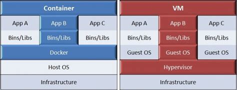 Containerization Docker Versus Hypervisor Virtualization Virtual Download Scientific Diagram