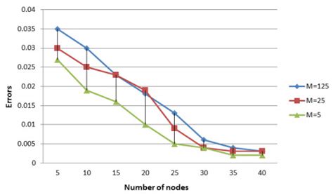Numerical Method For Pricing Discretely Monitored Double Barrier Option By Orthogonal Projection