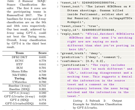 Table 2 From Rumour Evaluation With Very Large Language Models Semantic Scholar