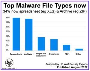 Top Malware File Types Website Security Test