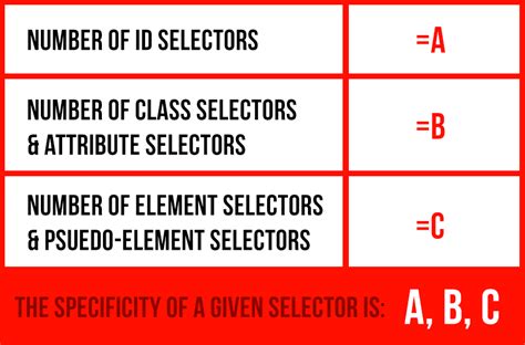 CSS Specificity And Why You Shouldn T Use Important