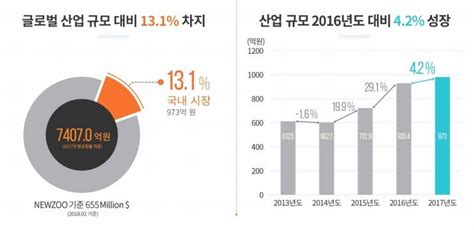 세계 E스포츠 시장 규모 1조 육박한국도 1000억 규모로 성장