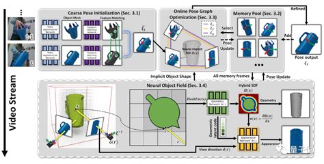 英伟达新方法入选cvpr 2023：对未知物体的6d姿态追踪和三维重建 知乎