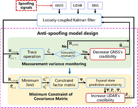 Figure 2 From An Anti Spoofing Model Based On Mvm And Mccm For A Loosely Coupled Gnss Ins Lidar