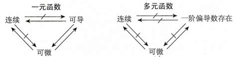 【高等数学】多元函数 连续可导可微（定义 证明 记忆方法） 多元函数可微的定义 csdn博客