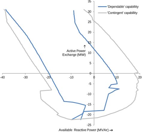 Pdf Capability Chart For Distributed Reactive Power Resources 2014 Paul Cuffe 49 Citations