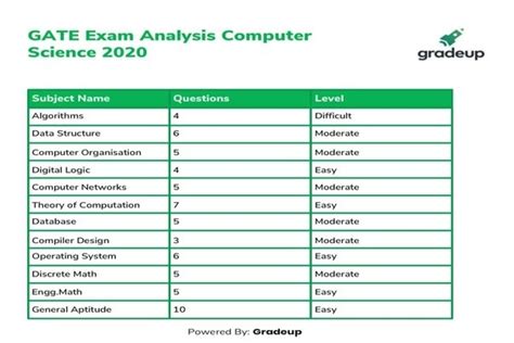 Gate Exam Analysis Computer Science 2020 Exam Level Was Easy To
