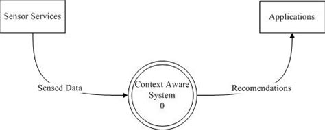 PDF Context Aware System Data Flow Diagram