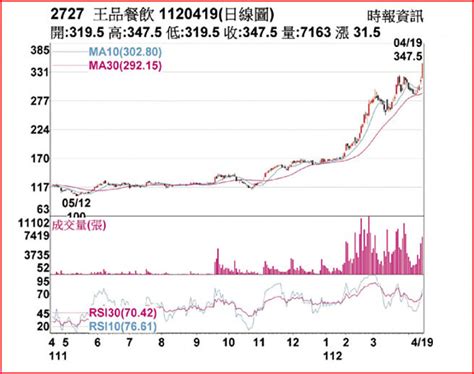 熱門股－王品 營運強勢法人回補 證券．權證 工商時報