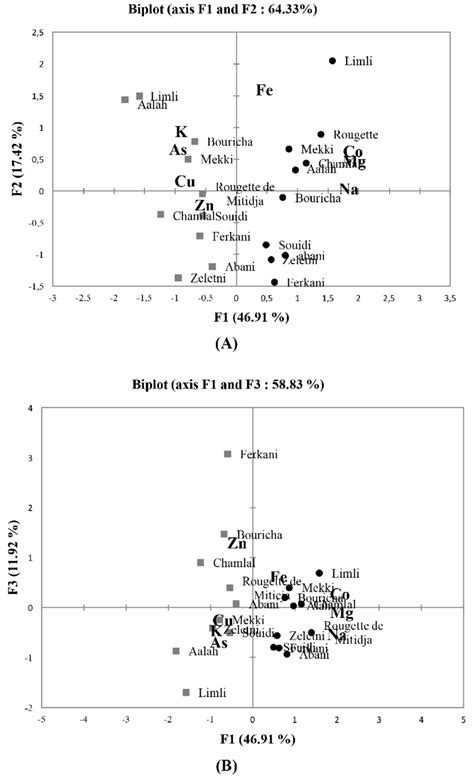Bivariate Plot For The First Three Pcs Samples Are Identified