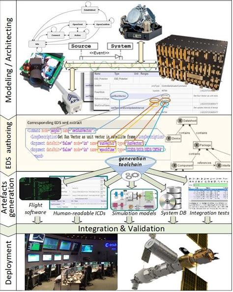 ESA Electronic Data Sheets A Common Language For Space