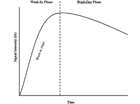 3 Time Intensity Curve Diagram Showing The Components Of The Curve That Download Scientific