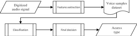 1 Flowchart Of Our Proposed Speaker Authentication System Download