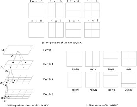 Block Splitting In H264avc And Quadtree Of Ctu Splitting Pu
