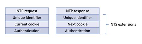 Network Time Security Nts Updated Security For Ntp