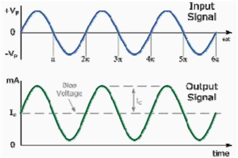 Class A Output Waveform Here The Class A Amplifier Uses The