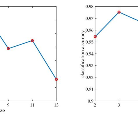 The Classification Accuracy Versus The Cell Size And Block Size A