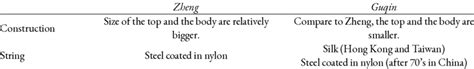 Differences Between Zheng And Guqin Download Scientific Diagram