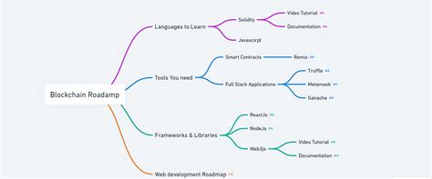 Roadmap To Become Complete Full Stack Blockchain Developer 🤝🏻 By Sajal Swapnil Medium